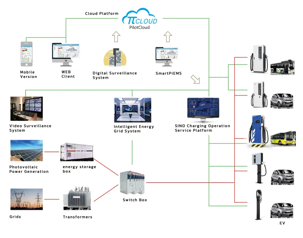 GB/T Charging Solution - Sino Energy